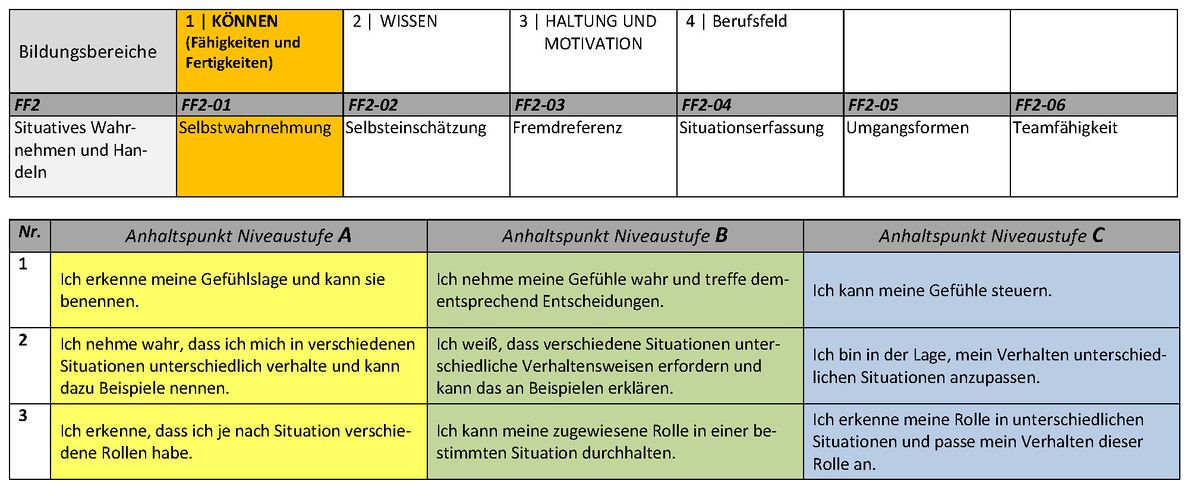 Selbstwahrnehmung Koennen Berufsorientierungs-Kompetenzraster MOOCit – MOOCit