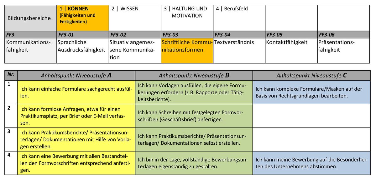 Schriftliche Kommunikationsformen Koennen Berufsorientierungs-Kompetenzraster MOOCit – MOOCit