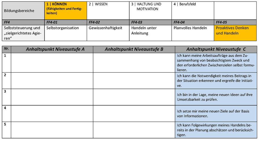 Proaktives Denken und Handeln Koennen Berufsorientierungs-Kompetenzraster MOOCit – MOOCit
